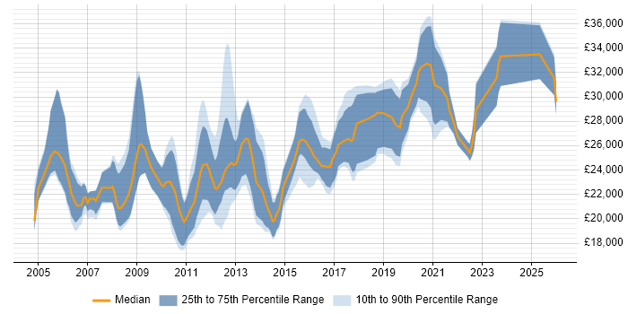Graduate Network Engineer Job Trends, Salaries & Skill Sets | IT Jobs Watch