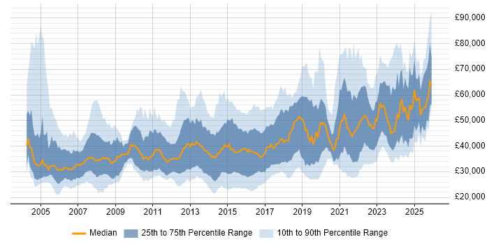 iManage Job Trends, Salaries & Related Skills | IT Jobs Watch