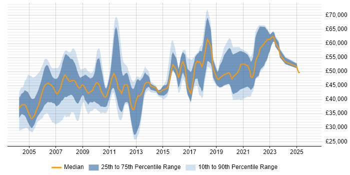 JDE OneWorld Job Trends, Salaries & Related Skills | IT Jobs Watch