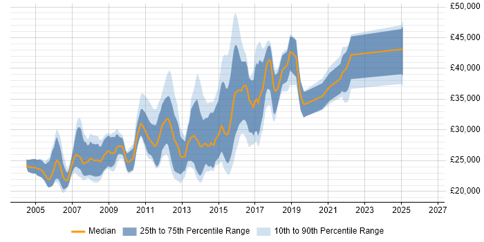 Junior Linux Systems Administrator Job Trends, Salaries & Skill Sets ...