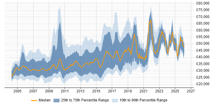 Linux Support Engineer Job Trends, Salaries & Skill Sets | IT Jobs Watch