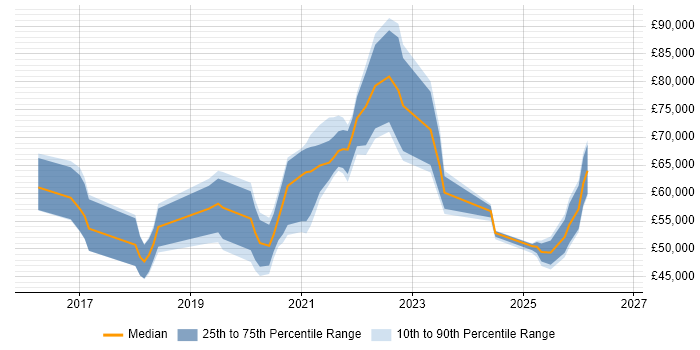 Locust Job Trends, Salaries & Related Skills | IT Jobs Watch