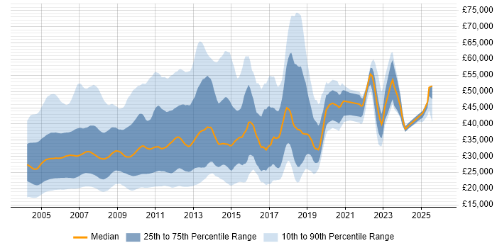 Lotus Job Trends, Salaries & Related Skills | IT Jobs Watch