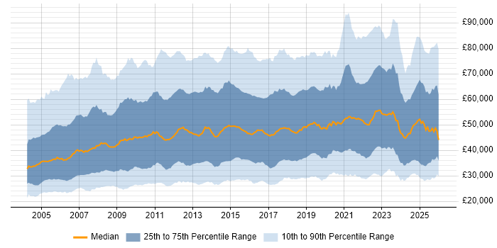 Manufacturing Job Trends, Salaries & Related Skills | IT Jobs Watch