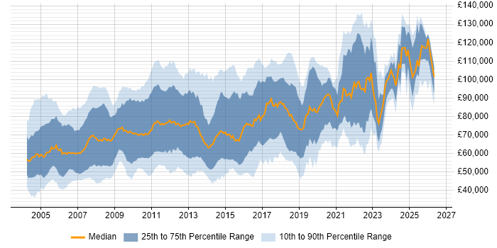 Market Risk Job Trends, Salaries & Related Skills | IT Jobs Watch