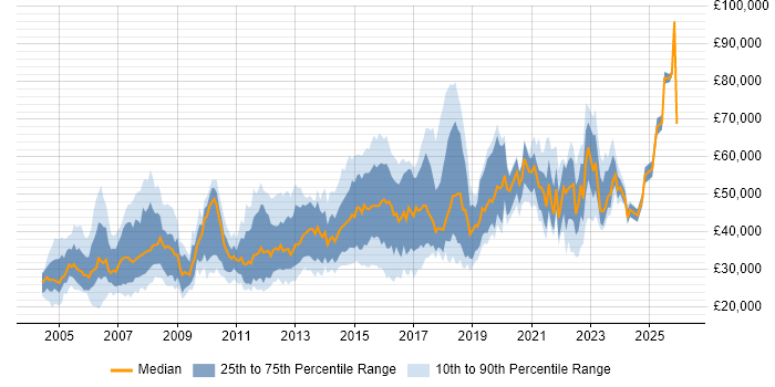 Network Operations Engineer Job Trends, Salaries & Skill Sets | IT Jobs ...