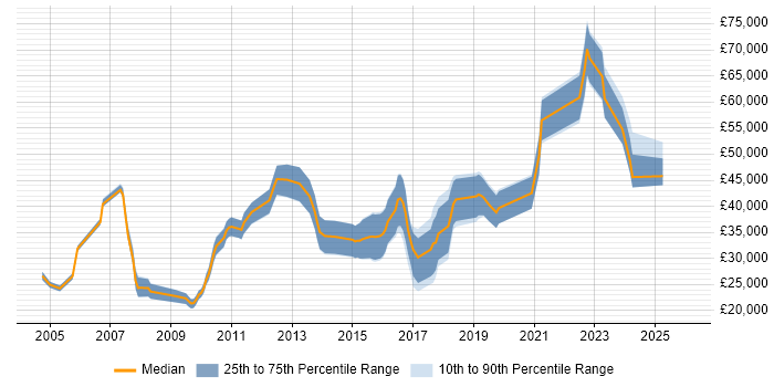 IBM Job Trends, Salaries & Related Skills in Belfast | IT Jobs Watch