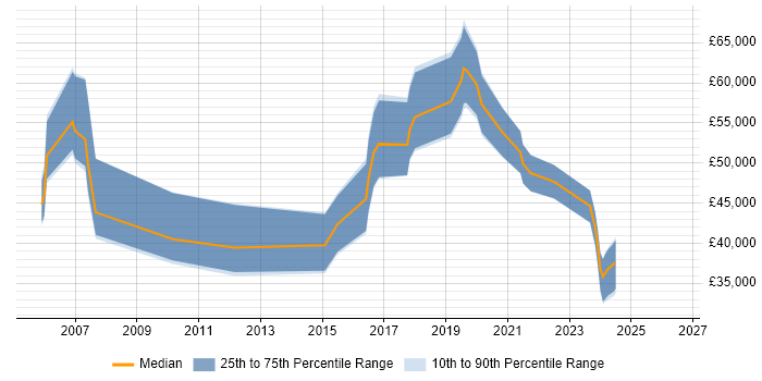 Programme Management Job Trends, Salaries & Related Skills in Belfast ...