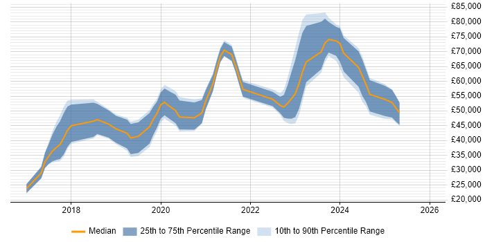Spring Boot Job Trends, Salaries & Related Skills in Belfast | IT Jobs ...