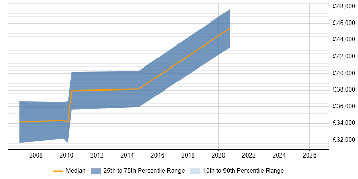 Deployment Engineer Job Trends, Salaries & Skill Sets in Northern ...