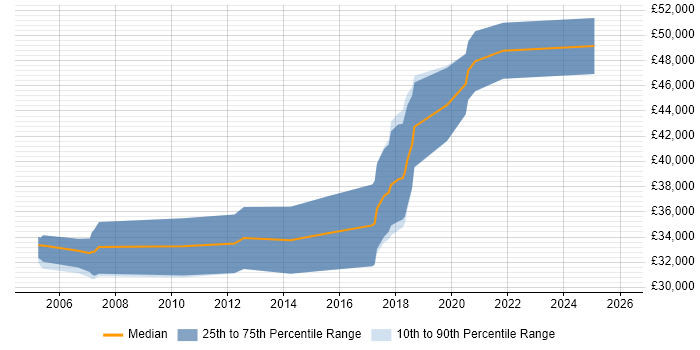 Embedded Systems Job Trends, Salaries & Related Skills in Northern ...