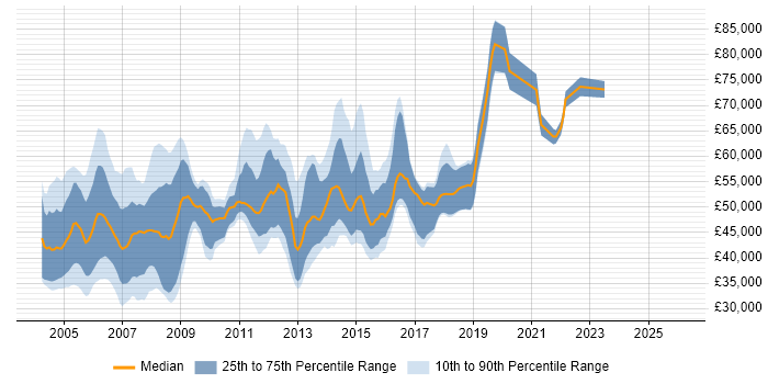 Oracle Financials Developer Job Trends, Salaries & Skill Sets | IT Jobs ...
