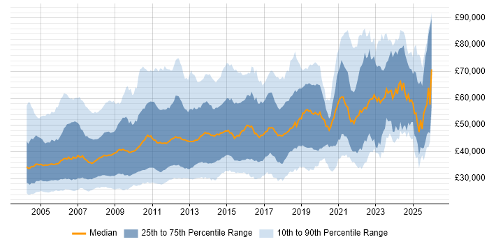 Oracle Reports Job Trends, Salaries & Related Skills | IT Jobs Watch