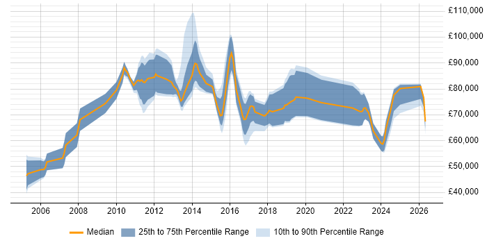 PgMP Job Trends, Salaries & Co-Occurring Skills | IT Jobs Watch