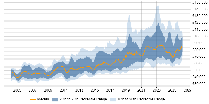Principal Engineer Job Trends, Salaries & Skill Sets | IT Jobs Watch