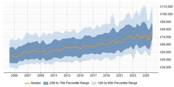 Product Manager Job Trends, Salaries & Skill Sets | IT Jobs Watch