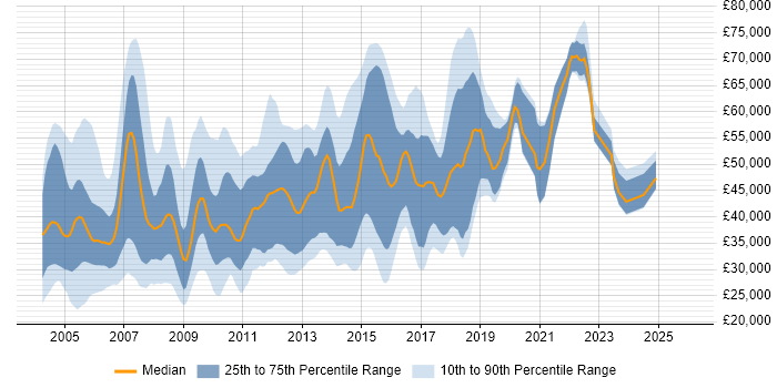 Samba Job Trends, Salaries & Related Skills | IT Jobs Watch