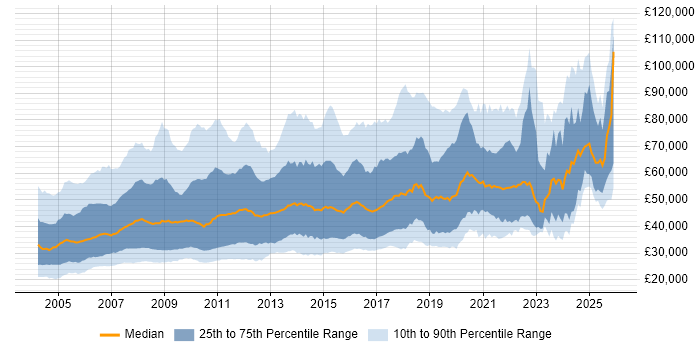 SAS Job Trends, Salaries & Related Skills | IT Jobs Watch