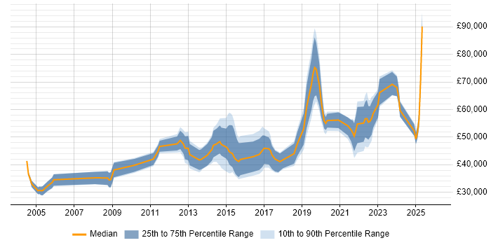 Cryptography Job Trends, Salaries & Related Skills in Scotland | IT ...