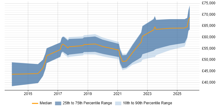 Fortinet Job Trends, Salaries & Related Skills in Edinburgh | IT Jobs Watch