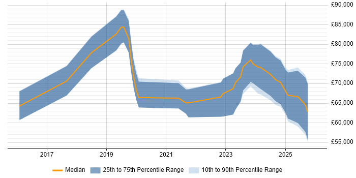 OpenShift Job Trends, Salaries & Related Skills in Edinburgh | IT Jobs ...