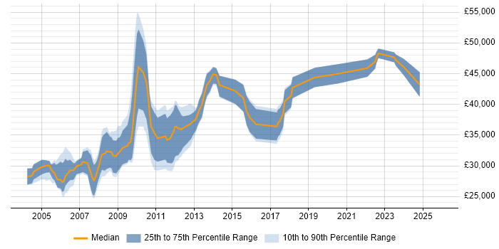 Oracle Job Trends, Salaries & Related Skills in Fife | IT Jobs Watch