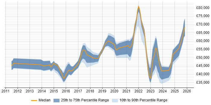 Fortinet Job Trends, Salaries & Related Skills in Scotland | IT Jobs Watch