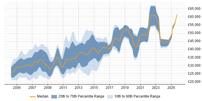Programmer Job Trends, Salaries & Skill Sets in Scotland | IT Jobs Watch
