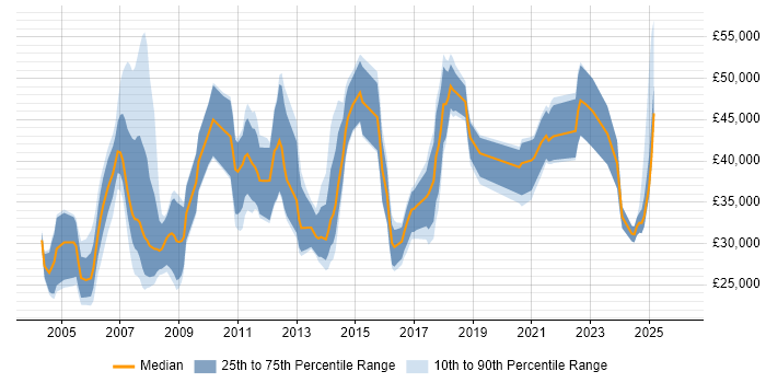 Sage Job Trends, Salaries & Related Skills in Scotland | IT Jobs Watch