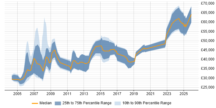 SCADA Job Trends, Salaries & Related Skills in Scotland | IT Jobs Watch