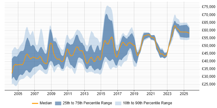 Senior Network Analyst Job Trends, Salaries & Skill Sets | IT Jobs Watch