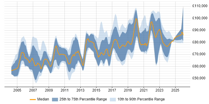 Senior Security Architect Job Trends, Salaries & Skill Sets | IT Jobs Watch