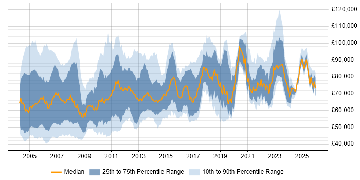 Senior Technical Architect Job Trends, Salaries & Skill Sets | IT Jobs ...