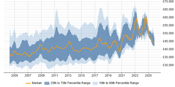 Senior Test Analyst Job Trends, Salaries & Skill Sets | IT Jobs Watch