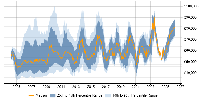 Six Sigma Black Belt Job Trends, Salaries & Co-Occurring Skills | IT ...