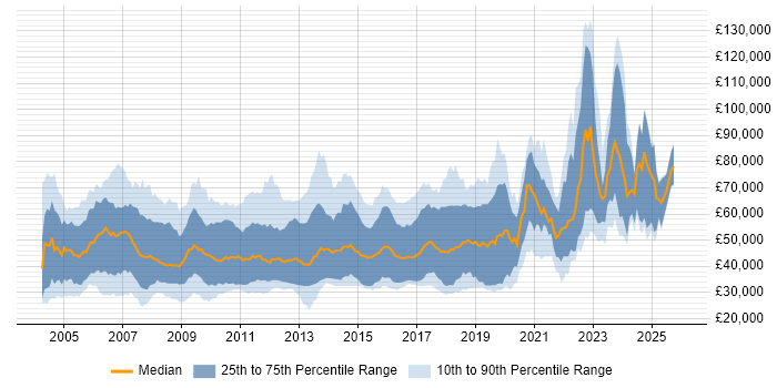 Tandem Job Trends, Salaries & Related Skills | IT Jobs Watch