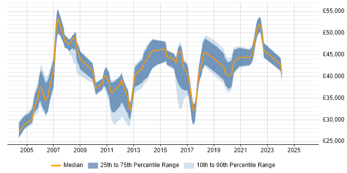 TRADACOMS Job Trends, Salaries & Related Skills | IT Jobs Watch