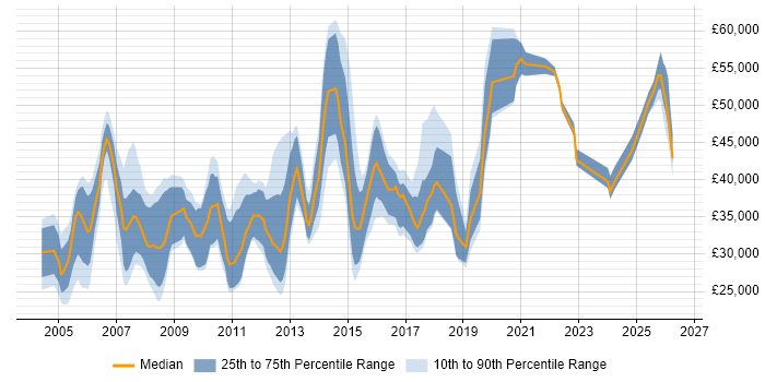 Campaign Manager Job Trends, Salaries & Skill Sets in the UK excluding ...
