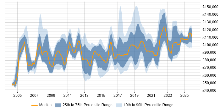 Chief Technology Officer Job Trends, Salaries & Skill Sets in the UK ...