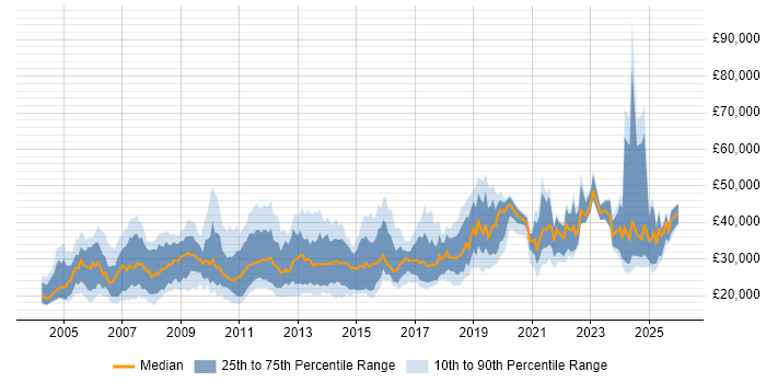 Copywriting Job Trends, Salaries & Related Skills in the UK excluding ...