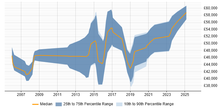 FPGA Developer Job Trends, Salaries & Skill Sets in the UK excluding ...