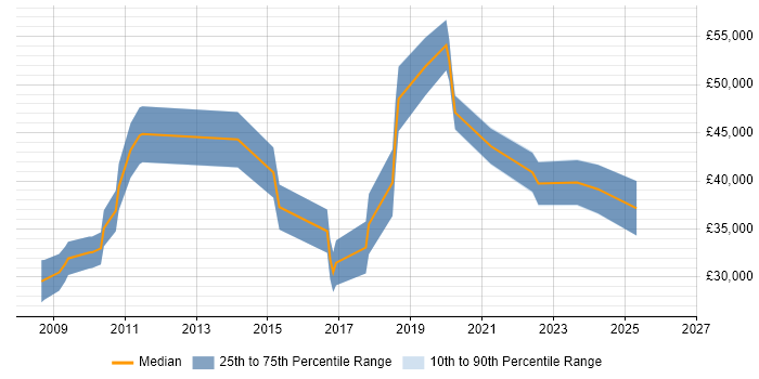 Neuroscience Job Trends, Salaries & Related Skills in the UK excluding ...