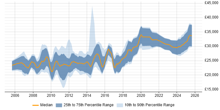 PPC Executive Job Trends, Salaries & Skill Sets in the UK excluding ...