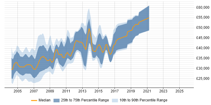 SAS Programmer Job Trends, Salaries & Skill Sets in the UK excluding ...
