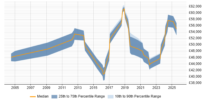 Senior Interaction Designer Job Trends, Salaries & Skill Sets in the UK ...
