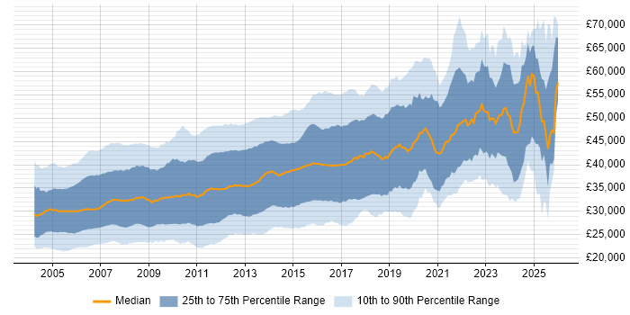 SQL Developer Job Trends, Salaries & Skill Sets in the UK excluding ...