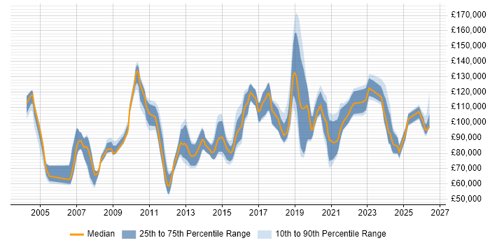 Technology Director Job Trends, Salaries & Skill Sets in the UK ...
