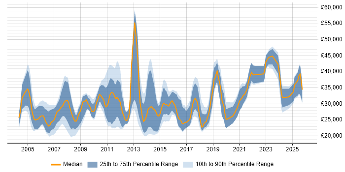 Video Editing Job Trends, Salaries & Related Skills in the UK excluding ...