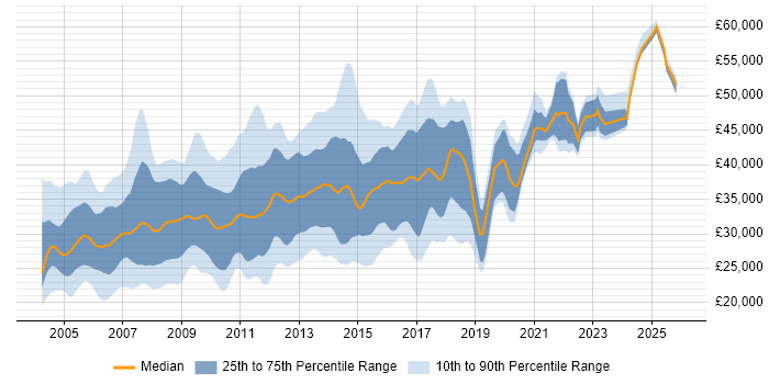 Windows Administrator Job Trends, Salaries & Skill Sets in the UK ...