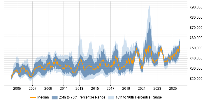 Video Editing Job Trends, Salaries & Related Skills | IT Jobs Watch
